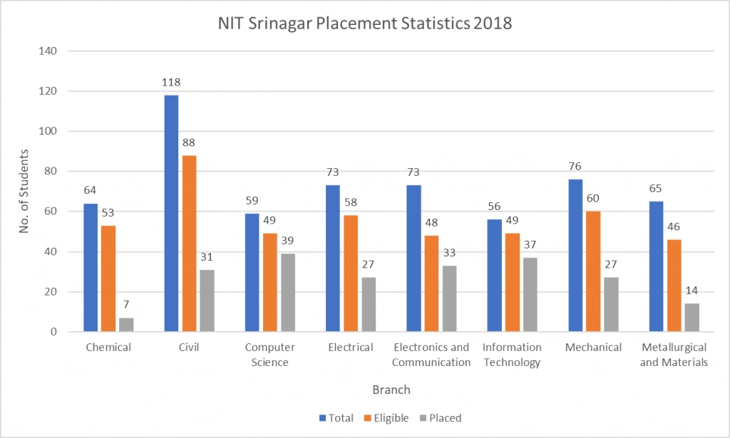 Nit Srinagar Info Ranking Cutoff And Placements 2022 College Pravesh
